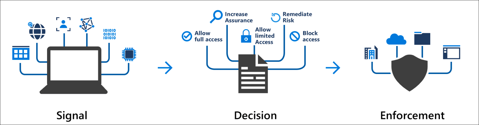 Just Dropped In (To See What Condition My Conditional Access Rule Was ...