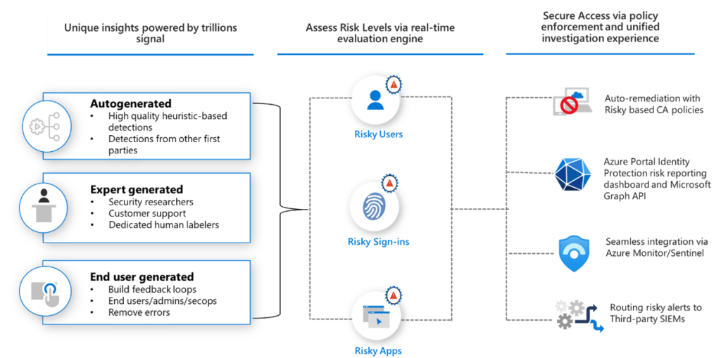 Just Dropped In (To See What Condition My Conditional Access Rule Was ...